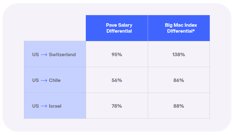 Insights from Pave’s Geographic Pay Differential Guide | Pave | Data-Driven Total Compensation ...